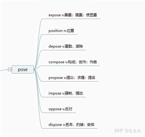每日词根二 知乎