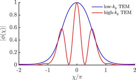 Modulus Of The Electrostatic Ballooning Eigenmode Function ðvÞ Download Scientific Diagram