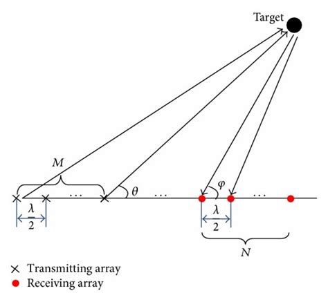 The Configuration Of Bistatic Mimo Radar Download Scientific Diagram