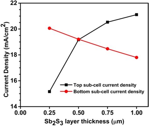 Current Density Comparison In Sb2s3 Top Sub Cell And C Si Bottom