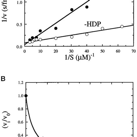 Inhibition Of Ap Endo By Substrate Heat Degradation Product The Hdp