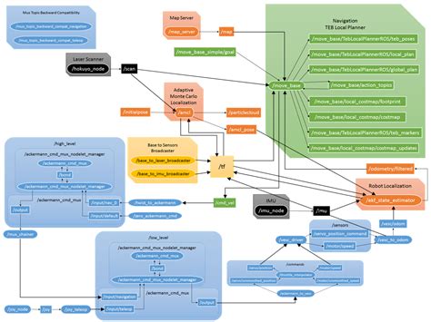Movebase Odom Topic Input Source · Issue 5 · Mrsd16teamdlococar