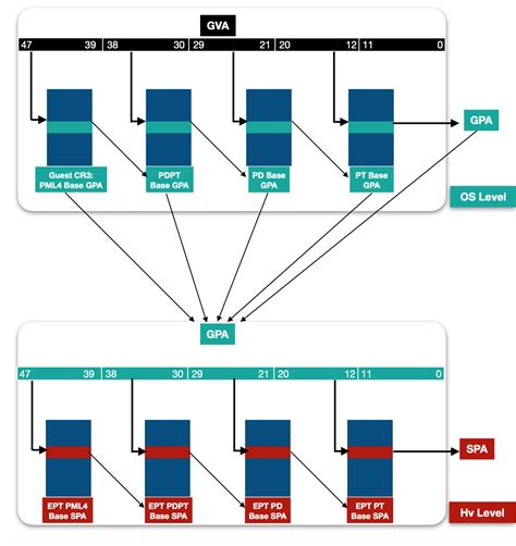 A Virtual Journey From Hardware Virtualization To Hyper V S Virtual