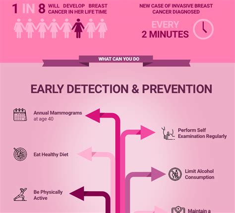 Breast Cancer Early Detection And Prevention Infographic Lifebiotic