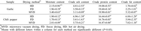 Proximate Analysis Of Vegetable Powder Using Different Type Of Drying