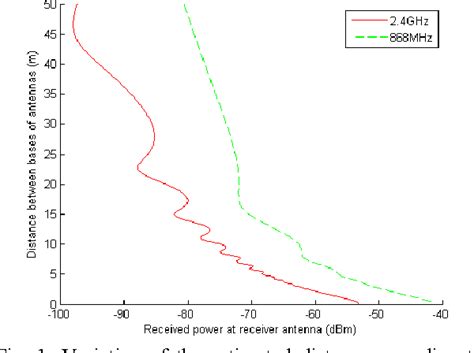 Figure 1 From Implementing A Real Time Locating System Based On Wireless Sensor Networks And