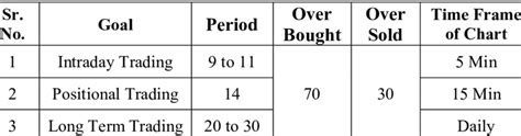 Different Setting With Different Time Frame Of RSI Download Scientific Diagram