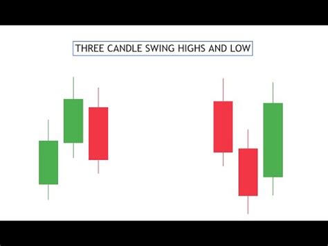 Ict 3 Candle Swing Highlow Explained How To Find Protected Highs