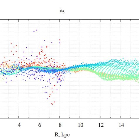vertex deviation depending on galactocentric cylindrical coordinates