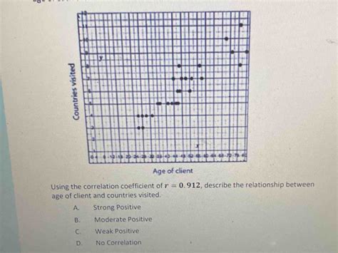 Using The Correlation Coefficient Of R 0 912 Describe The Relationship Between Age Of Cl