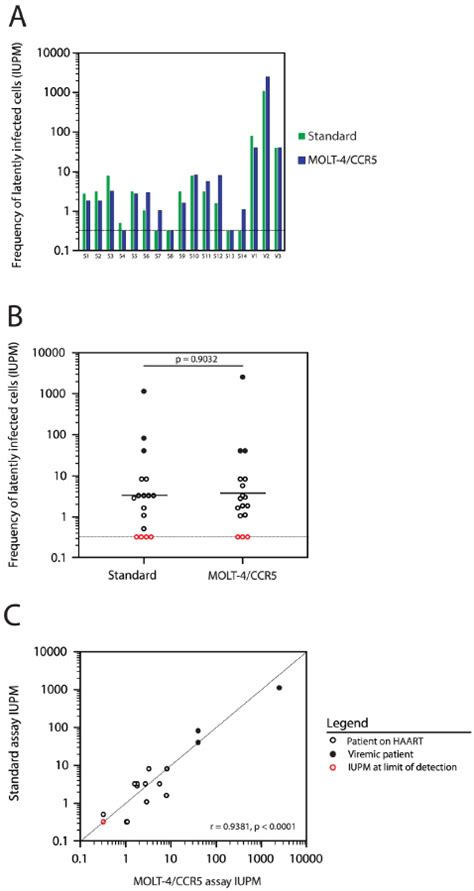 The Standard And The Molt 4ccr5 Viral Outgrowth Assays Yield