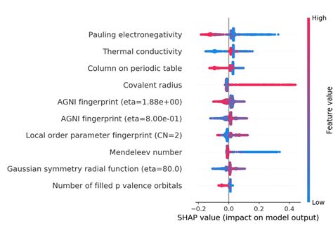 Shap Summary Plot Of Ten Most Valuable Features Of Xgboost Model For