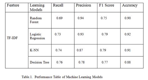 Github Shamrin1122bangla Fake News Classification Using Machine Learning