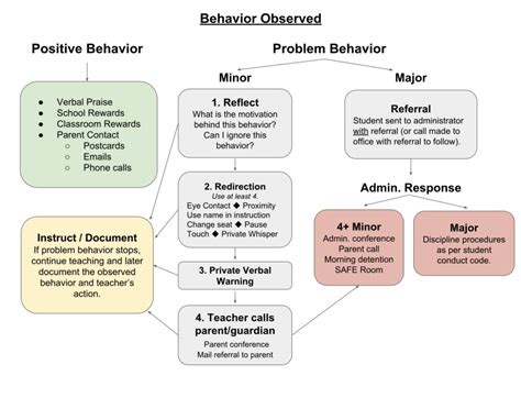 Behavior Intervention Flow Chart BehaviorChart Net
