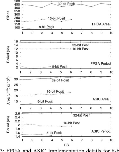 Figure 2 From Architecture Generator For Type 3 Unum Posit Adder