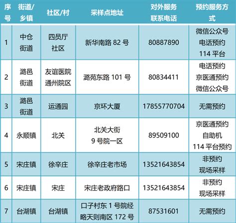 通州24小时核酸采样点增至7家！最新名单公布，电话地址点开看→北京时间
