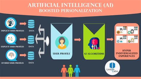 The Impact Of Ai On Social Media How To Prepare For Future Nothing
