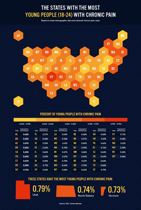 Chronic Pain Statistics By State Spruce Cbd