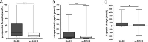 Copeptin Is Elevated In Patients Sustaining Major Adverse Download Scientific Diagram