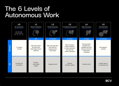 6 Levels Of Autonomous Work In Financial Services