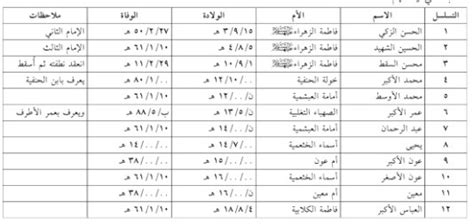 فى ذكرى زواجه من فاطمة الزهراء تعرف على زوجات وأبناء الإمام على