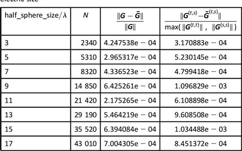 Table 1 From H And H 2 Matrix Based Fast Integral Equation Solvers