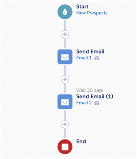 5 Pardot Engagement Studio Examples And How To Build Them Pardot School Marketing Cloud