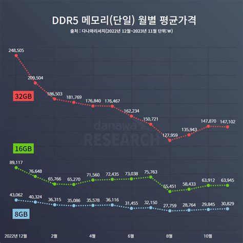 가격 착해지는 ddr5 메모리 다나와