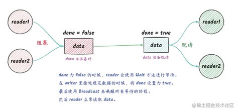 深入理解 Go Synccond在 Go 的标准库中，提供了 Synccond 这个并发原语，让我们可以实现多个 G 掘金