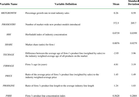 Variable Definitions And Descriptive Statistics Download Table
