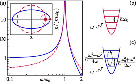 A Response Amplitude Cf Eq 3 Of The Driven Harmonic Oscillator
