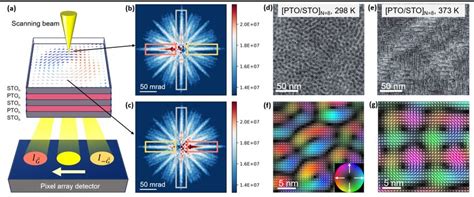 Imaging Internal Bloch Components Of Polar Skyrmions In The Download Scientific Diagram