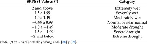 Standardized Precipitation Index Spi Values Download Scientific