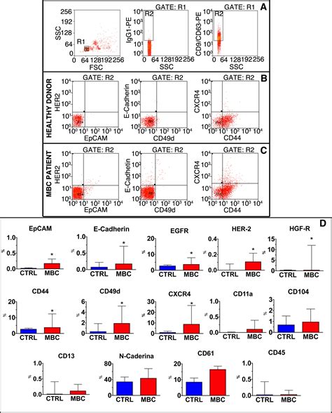 Facs Based Exosome Characterization Service Mtoz Biolabs