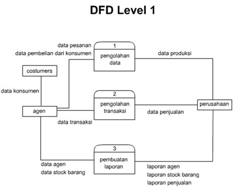 Management Information System Data Flow Diagrams