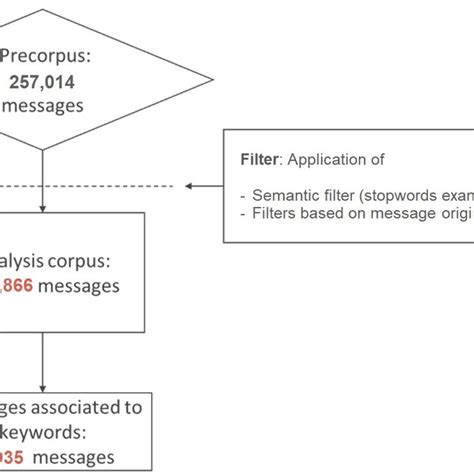 flowchart presenting message extraction download scientific diagram