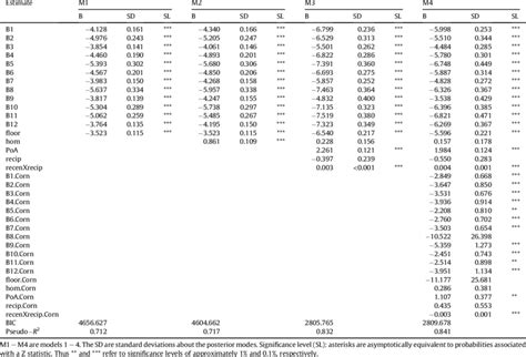 Relational Event Model Results For Jackdaw Food Sharing Download Table