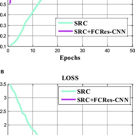 Accuracy And Loss Curves Of The Src And The Proposed Method