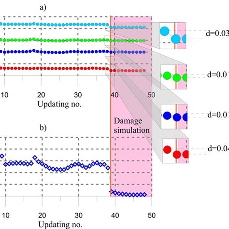 Bayesian Model Updating A Mean Value Of Natural Frequencies For Each Download Scientific