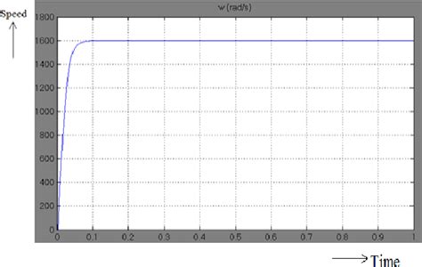 Figure 1 From Srm Drives Using Z Source Inverter With The Simplified Fuzzy Logic Rule Base