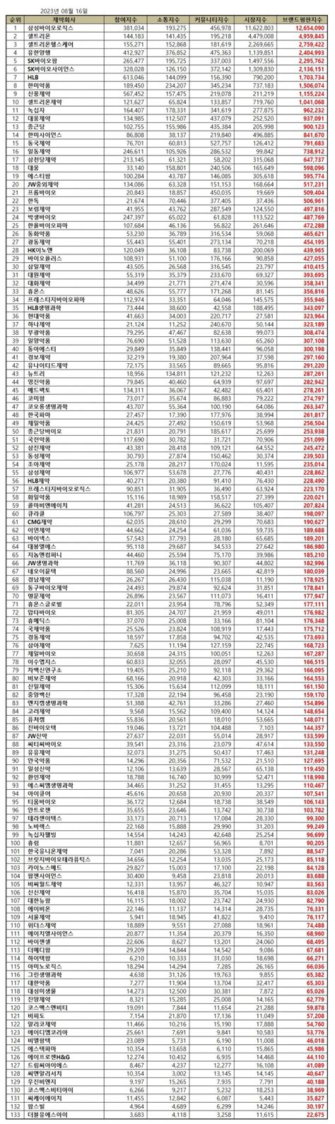 브랜드평판 삼성바이오로직스 제약 상장기업 8월1위