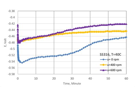 Corrosion Potential Vs Time Of Ss316 At Different Velocity And 40 ºc