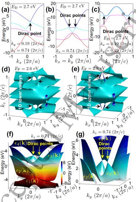 1d Dirac Fermions At 019 019 074 A Horizontal K X At Fixed K