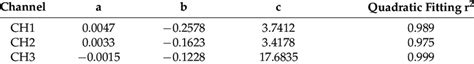 parameters and goodness of fit obtained from quadratic polynomial