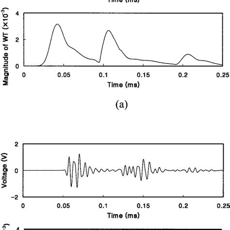 Source Location Problem 2 A Waveform Of The Sensor S 1 And Its