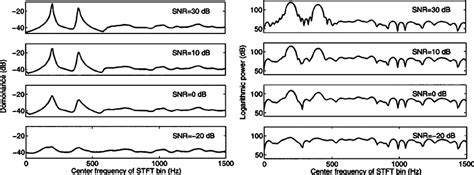 Dominance Spectrum ͑ Left Panels ͒ And Logarithmic Power Spectrum ͑
