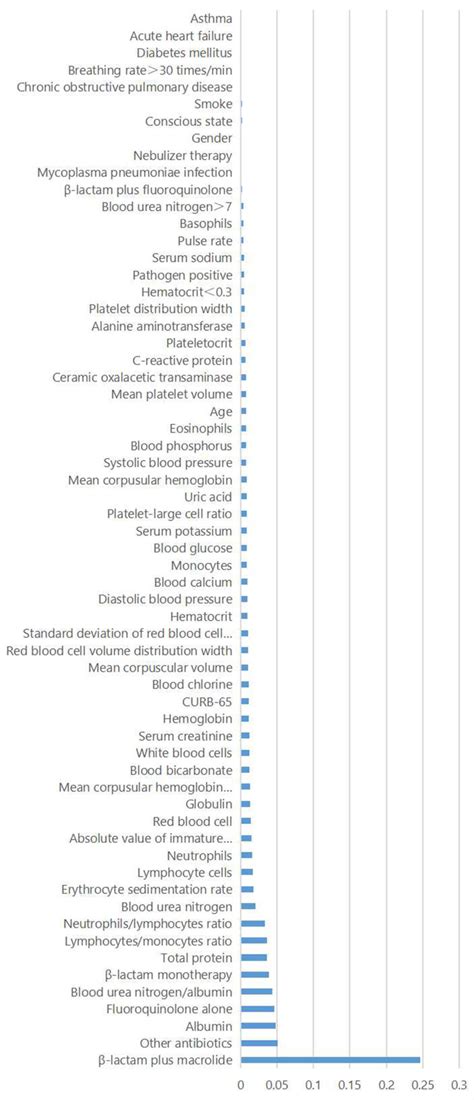 deep learning based available and common clinical related feature