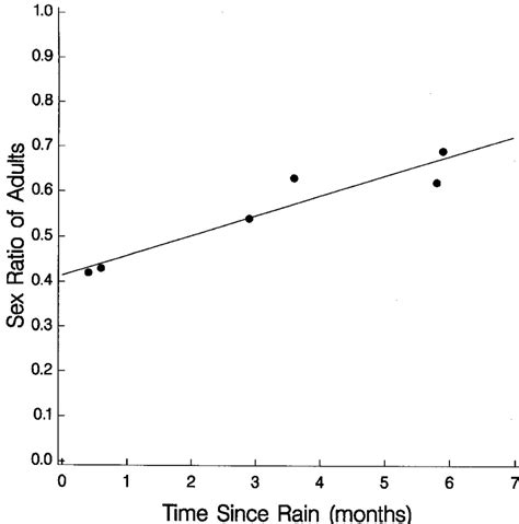 Relationship Between The Proportion Of Males Caught In Traps And Download Scientific Diagram