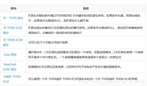 Oracle 的 条件循环语句oracle 条件循环 Csdn博客