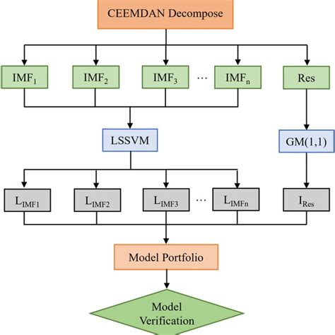 Flow Chart Of Ceemdanlssvmgm11 Model Download Scientific Diagram